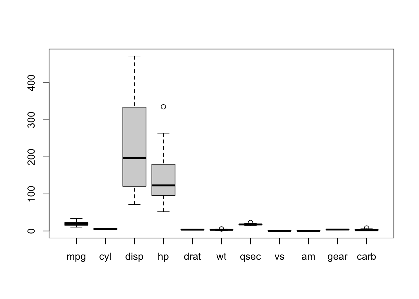 Workshop 2 + Solutions - Exploring Continuous Variables