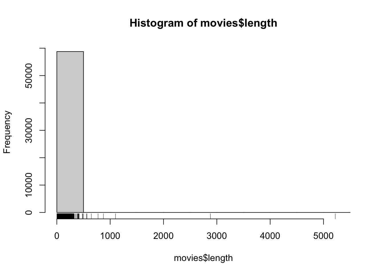 Workshop 2 + Solutions - Exploring Continuous Variables
