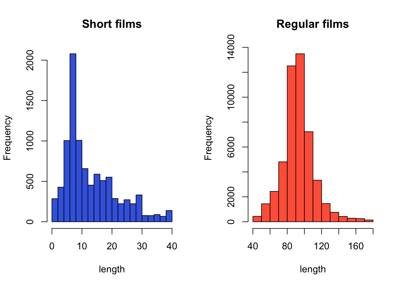 Workshop 2 + Solutions - Exploring Continuous Variables