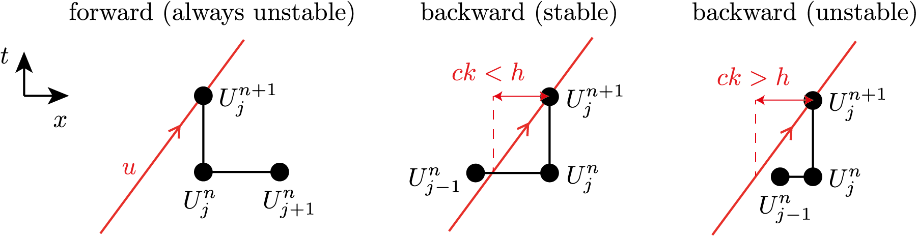 3 Hyperbolic equations